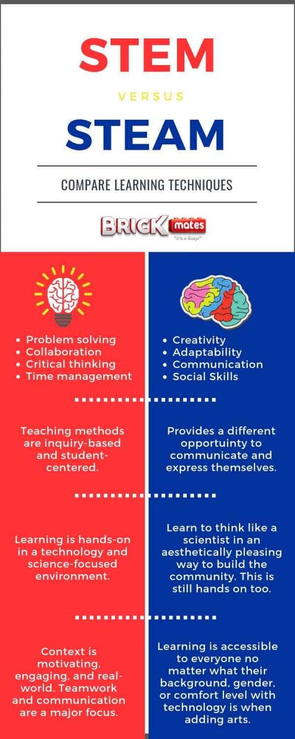STEM vs STEAM: EVERYTHING Moms Need To Know | BrickMates | STEM Puzzles ...